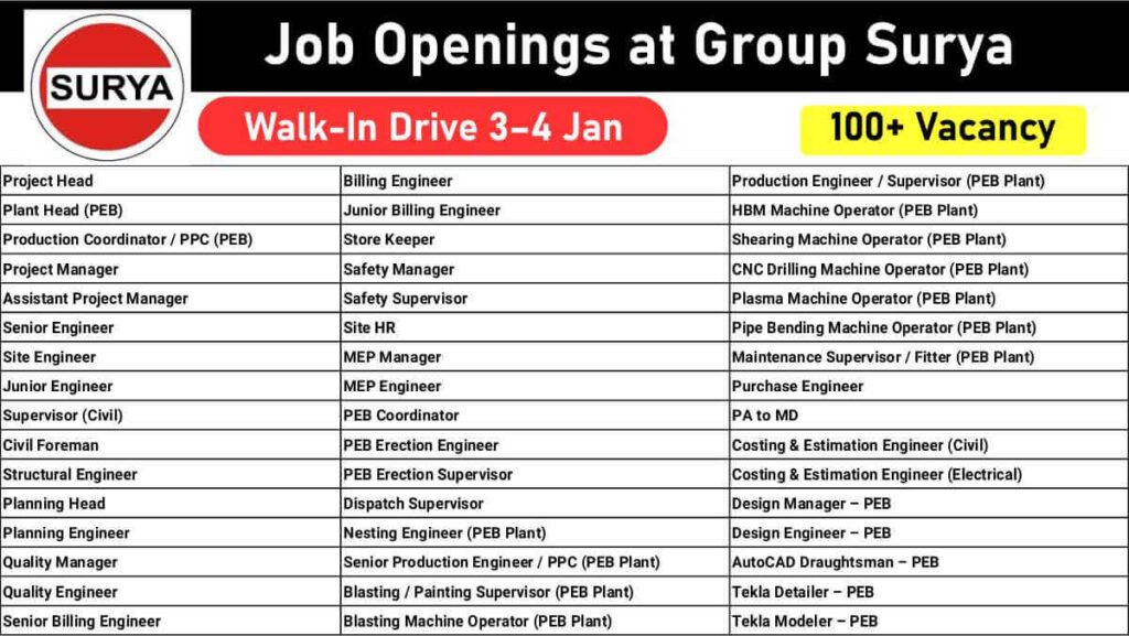 Job Openings at Group Surya | Engineers, Managers & Supervisors | 100 ...