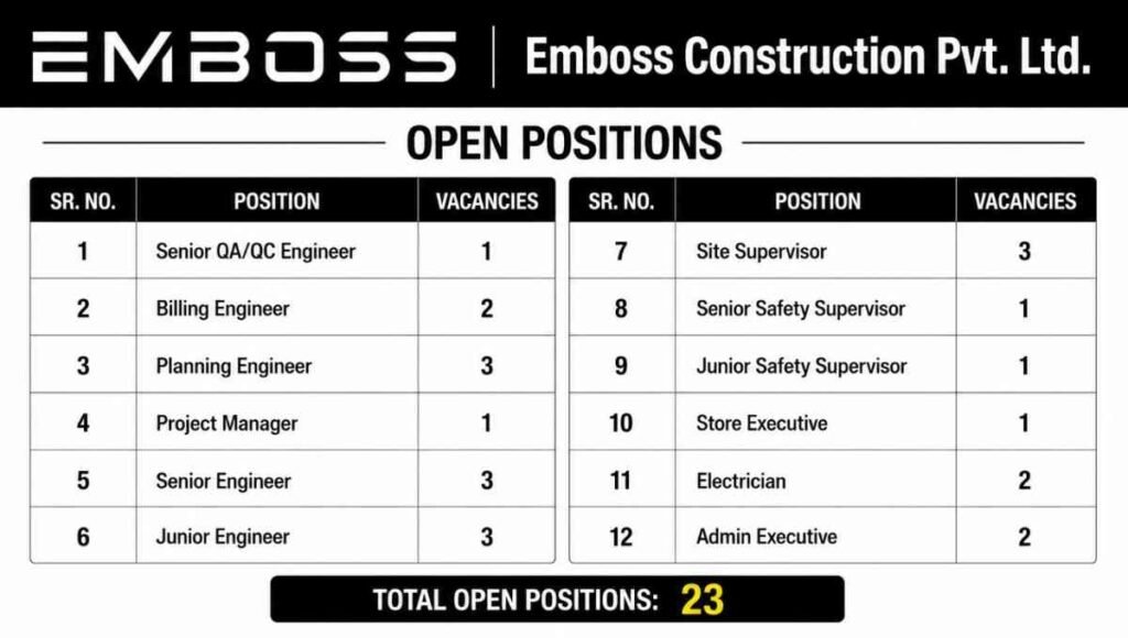 Emboss Construction Pvt Ltd Recruitment | For ongoing Project at Zydus ...