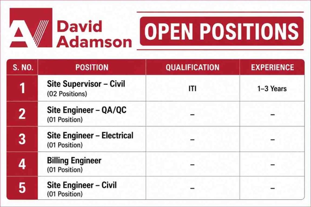 David Adamson India Pvt. Ltd. Hiring for Raipur & Bilaspur Projects